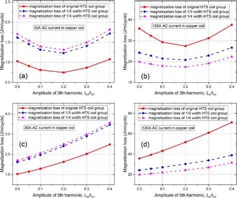 Magnetization Loss Of The Original 13 And 14 Width Hts Coil Groups