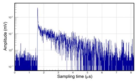 example of pmt signal absolute value recorded with the cern 10 pmt