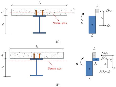 Buildings Special Issue High Performance Steelconcrete Compositehybrid Structures