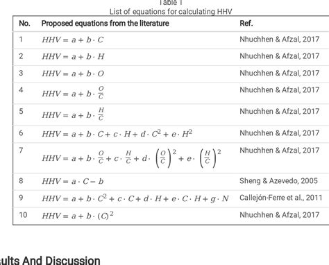 Table 1 From Artificial Neural Network As A Tool For Estimation Of The Higher Heating Value Of