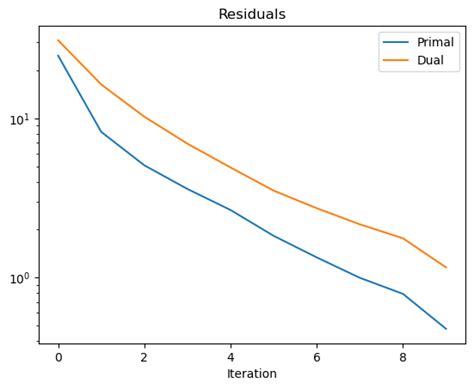 Ppp With Dncnn Image Deconvolution Admm Solver Scico 006