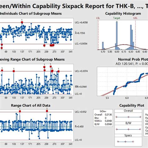 Ri Between Within Capability Sixpack Report Results For The 23 Lots Download Scientific Diagram