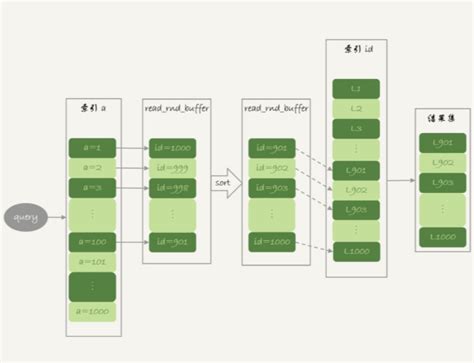 Mysql Join语句、全表扫描 执行优化与访问冷数据对内存命中率的影响join驱动表都是全表扫描嘛 Csdn博客