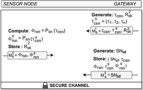 sensor node registration phase download scientific diagram