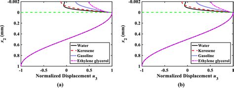 Normalized Displacement Distributions For Different Liquids Along
