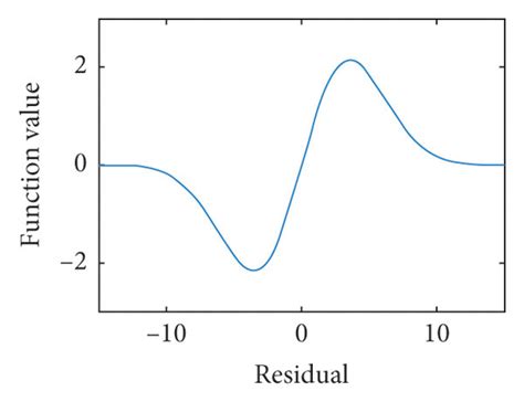 ψ Functions Of Several Robust Estimators A Least Square Estimator
