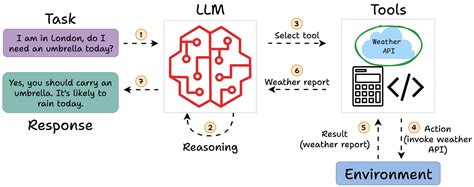Intro To React Reasoning And Action Agents