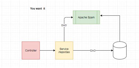 Spring Separate Data Access Layers For Distributed Compute Stack