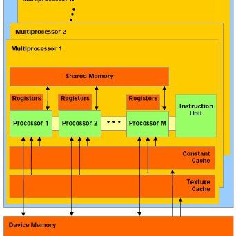 CUDA Programming Model Of Threads Blocks And Grids With