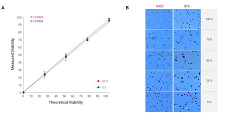 Sperm Cell Counting With The Luna Fx7 Automated Cell Counter