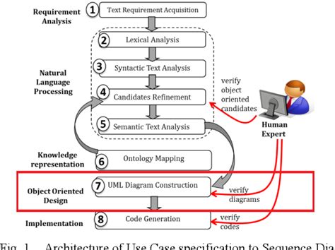 Figure 1 From Class Responsibility Assignment Cra For Use Case