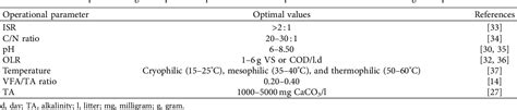 Table 1 From Biogas Production Optimization In The Anaerobic Codigestion Process A Critical