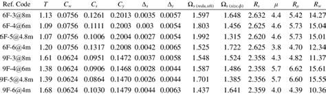 Results Of Static Pushover Analysis Download Table