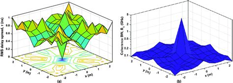 Spatial Variation Of A Rms Delay Spread And B Coherence Bw At
