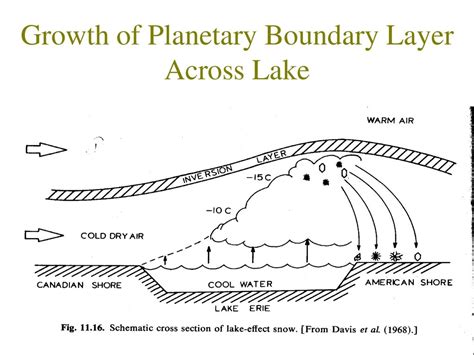 lake effect storms ppt download