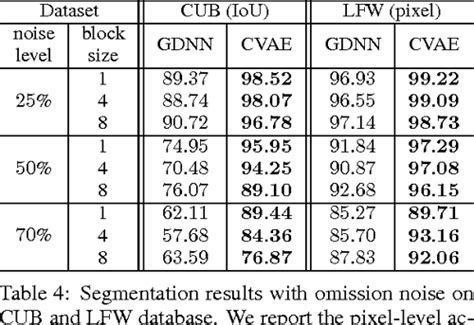 Pdf Learning Structured Output Representation Using Deep Conditional