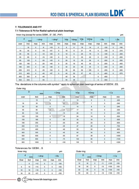 Engineering Data Of Rod Ends Ldk Bearings