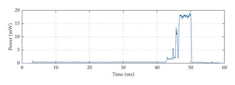Power Consumption Of The Node For Different Commands A The Power Download Scientific Diagram