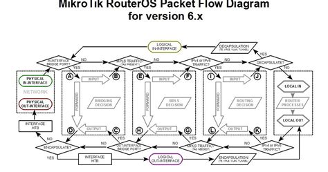 Mikrotik Ukraine Packet Flow Diagram Routeros V6