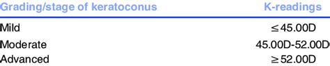 Collaborative Longitudinal Evaluation Of Keratoconus Classification Of Download Scientific