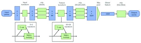 Basic Pointnet Model Structure Used In This Article Download Scientific Diagram