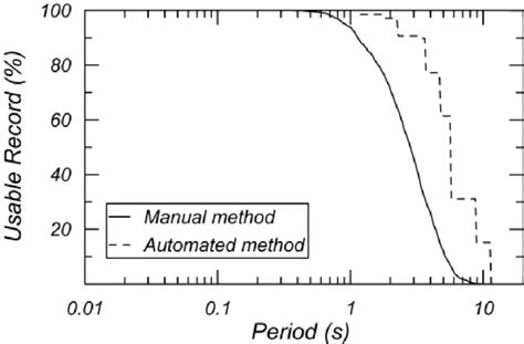 Percentage Of Usable Records For Psa Selected By Manual And Automated