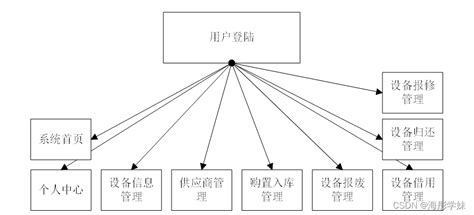 计算机毕业设计springboot基于web的科研设备管理系统s7k549【附源码】 Csdn博客