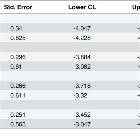 Results Of Likelihood Ratio Tests Of Glmm Cut Off Refers To The Time