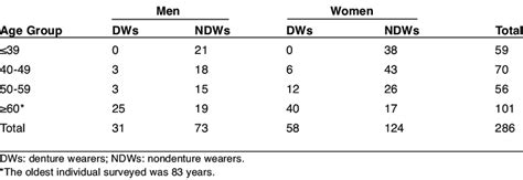 Age Sex And Denture Wearing Status Of Subjects Download Table