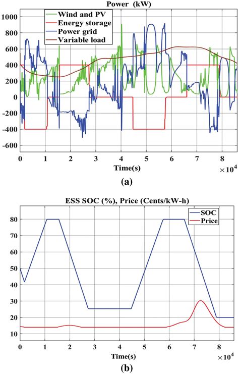 Energy Free Full Text Research On Optimal Configuration Of Energy Storage In Wind Solar