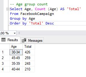 GitHub Moriamsulaimon Facebook Campaign Analysis In SQL A SQL Analysis Of Facebook Ad