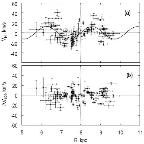 Galactic Rotation Curve Solid Line The Vertical Line Marks The Download Scientific Diagram