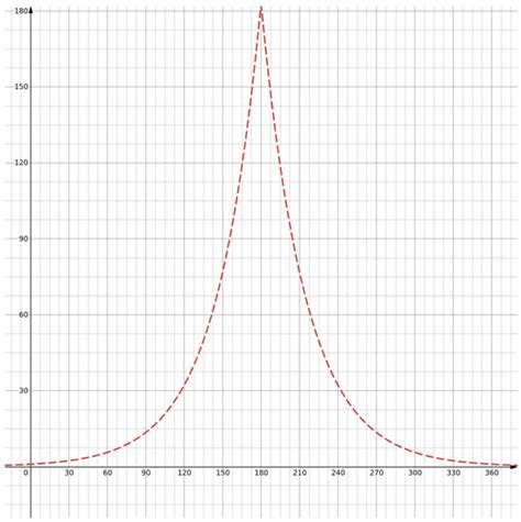 Modeling Dew Computing In Dissect Cf Fog