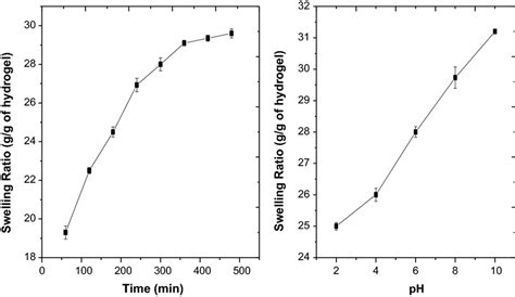 Swelling Kinetics Of Xs G Poly Aac Hydrogel At A Different Time At Ph Download Scientific