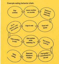 14 Behavioral Chain Analysis Ideas Dbt Therapy Worksheets Dialectical Behavior Therapy