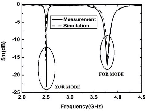 The Photograph Of The Fabricated Antenna Figure 5 Measured And