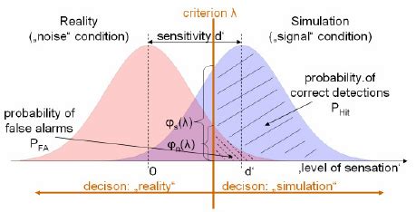 Parameters Of The Equal Variance Gaussian Signal Detection Model Download Scientific Diagram