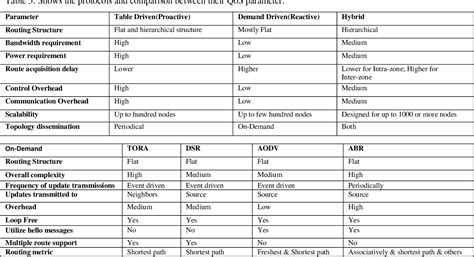 Table 2 From A Survey On Routing Protocols Of Manets By Using Qos Metrics Semantic Scholar