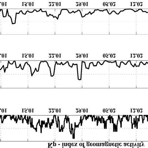 Simulation Results For Fof2 Data From Kamchatka For The Period