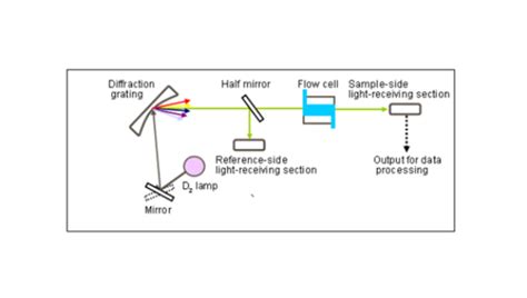 Hplc Uv Detector Ultraviolet Detector Scion Instruments