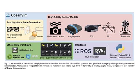 University Of Michigan Researchers Introduce Oceansim A High Performance Gpu Accelerated
