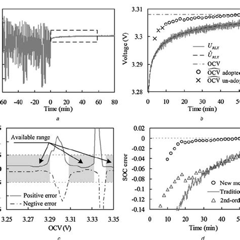 Pdf Relaxation Model Of The Open Circuit Voltage For State Of Charge Estimation In Lithium Ion