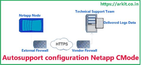 autosupport manual configuration netapp cluster mode configuration