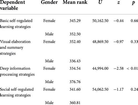 Mann Whitney U Test For Gender As Independent Variable Download Scientific Diagram