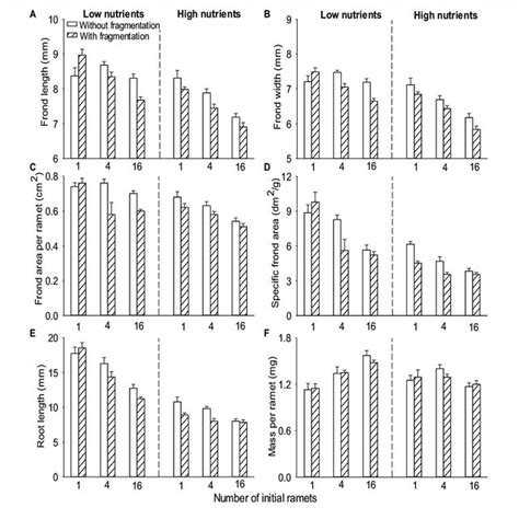 Effects Of Clonal Fragmentation Population Density And Nutrient