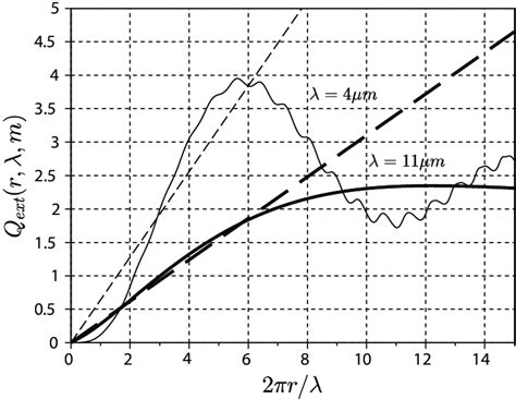 Extinction Efficiency Q Ext R λ M As A Function Of The Size