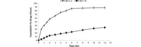 Cumulative Drug Release From Eudragit E 100 Microspheres 100 00 Download Scientific Diagram