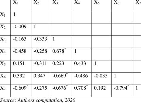 Test For Multicollinearity Using Pairwise Correlation Coefficient