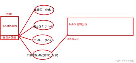 linux分区的基本概念。 怎么理解linux的文件分区 csdn博客
