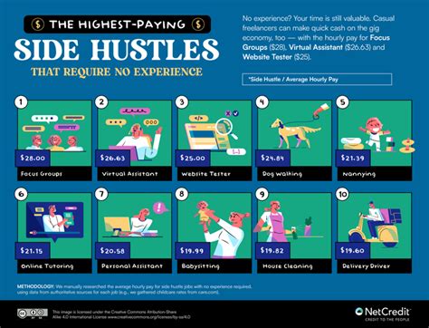 These Are the 10 Highest-Paying 'Little-to-No-Experience-Required' Side Hustles Right Now